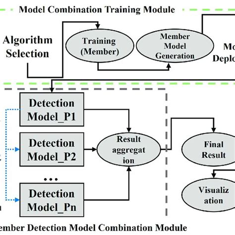 Concept Of Combined Detection Model Framework By Members Download Scientific Diagram
