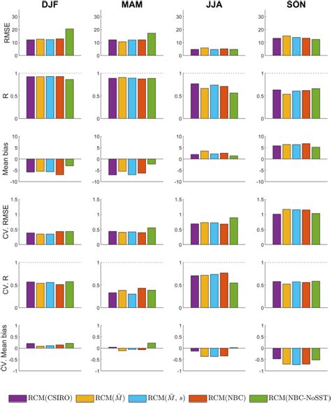 Impact Of Bias Correction Of Regional Climate Model Boundary Conditions On The Simulation Of