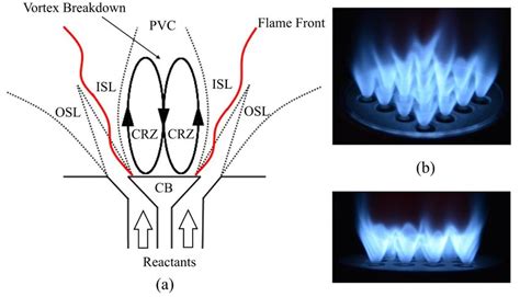 4 A Flow Field Notation For A Swirl Stabilized Flame Cb Center