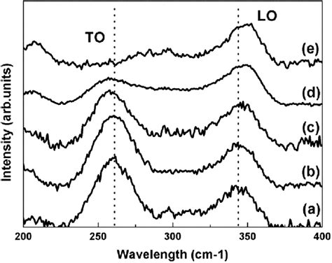 raman spectra of the zns buffer layer collected according to the