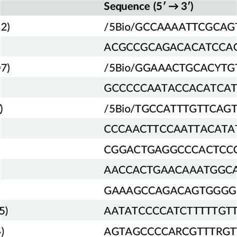 Sequences Of The Primers Used For Pyrosequencing Assay Download