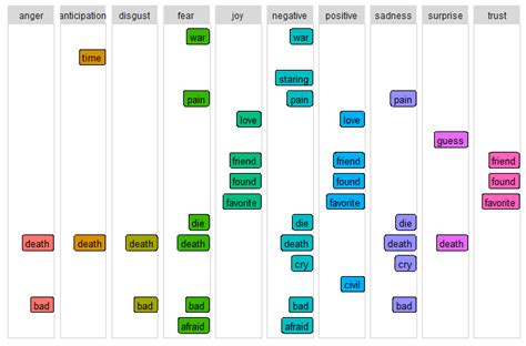 Tidy Sentiment Analysis In R Datacamp