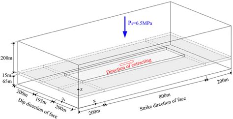 Numerical Simulation Model For High Intensity Mining Of Super Large Download Scientific Diagram