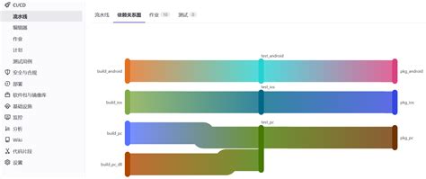 重新定义极狐gitlab流水线类型 Rangs Note