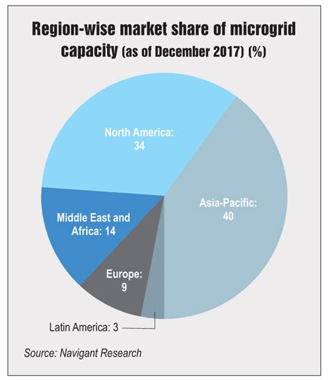 Smart Grid Transition Pilot Projects Make Good Progress Power Line