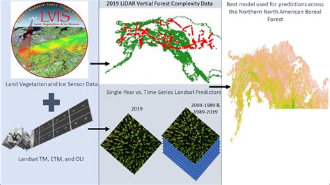 Bridging The Gap Comprehensive Boreal Forest Complexity Mapping