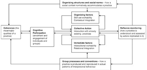 Normalization Process Theory Npt An Illustration Of The Components Download Scientific