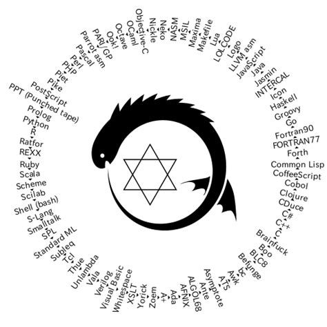 Quine Relay An Uroboros Program With 80 Programming Languages Blog