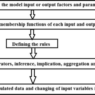 Fuzzy Inference Model Development Download Scientific Diagram