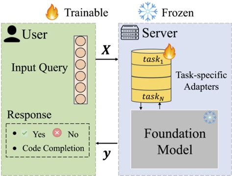 論文レビュー Prompt Tuning Strikes Back Customizing Foundation Models With Low Rank Prompt Adaptation