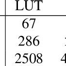 The Resource Utilization And Power Consumption In MW Of The FPGA Download Scientific Diagram