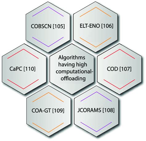 Algorithms Having The High Offloading Capability Download Scientific