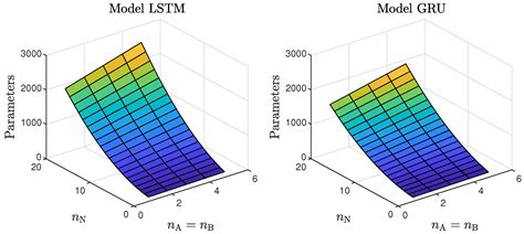 Lstm And Gru Neural Networks As Models Of Dynamical Processes Used In Predictive Control A