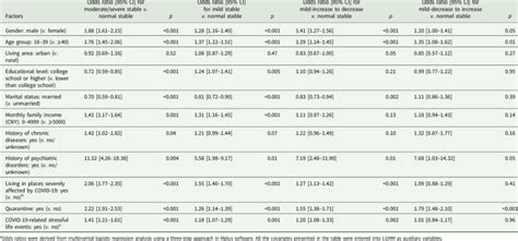 Multinomial Logistic Regression Of Psychological Symptom Trajectory
