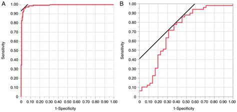 Receiver Operating Characteristic Curves Of The Deep Learning Model