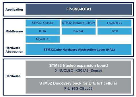 Fp Sns Iota1 Product Stmicroelectronics