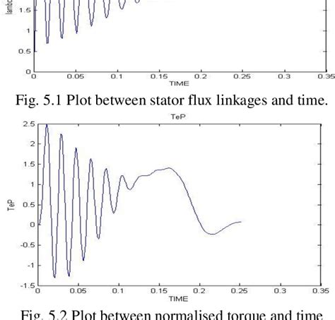 Figure 5 2 From Direct Torque Control Of Induction Motor Using Space Vector Modulation