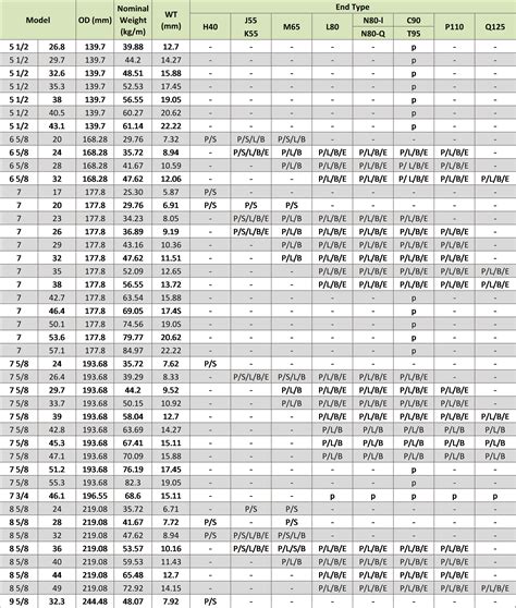 Casing Sizes Chart At Becky Stever Blog