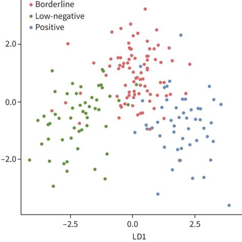 Classification Of All Samples Using Linear Discriminant Analysis Lda