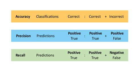 Evaluation Metrics Accuracy Precision And Recall For Download Scientific Diagram