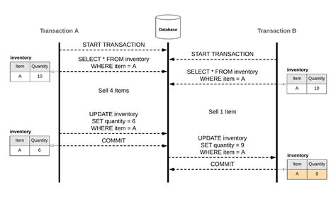 preventing data inconsistencies in mysql strategies for avoiding lost