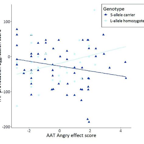 Scatter Plots And Linear Trend Lines Show The Correlations For The