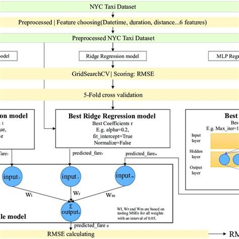 the ml model architecture a optimal hybrid model architecture for