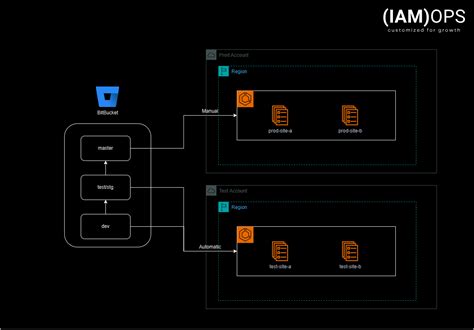Azure To Aws Migration With Containerization