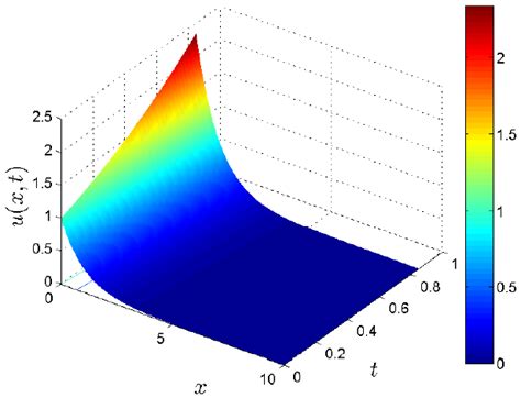 numerical solutions using upwind forward euler nsfd and upfd schemes