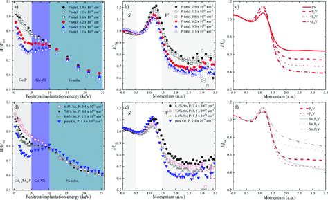 A D The Normalized W Parameters Vs Positron Implantation Energy Download Scientific