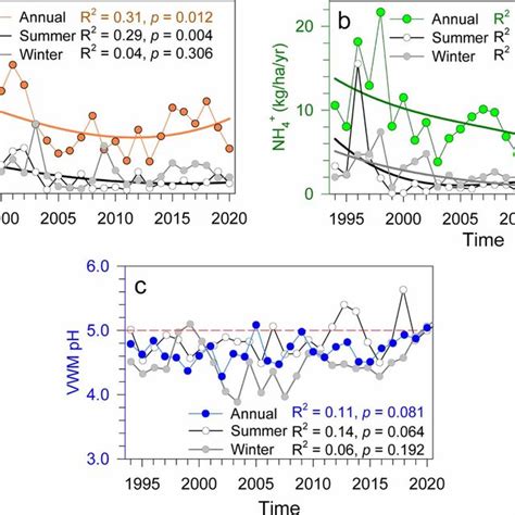 Annual And Seasonal Trends Of Ca²⁺ A Nh4 B And Volume Weighted