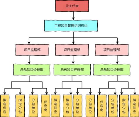 工程项目组织流程图 迅捷画图，在线制作流程图