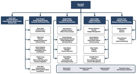 Organisational Chart Treasury And Finance Tasmania