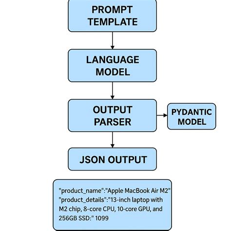 Mastering Langchain Output Parsers And Prompt Templates A Deep Dive