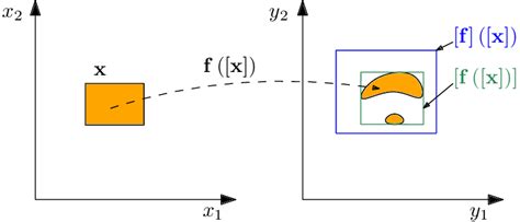 Interval Function Inclusion Function And Minimal Inclusion Function