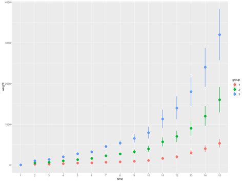 r how to plot variation over time in three different groups in a