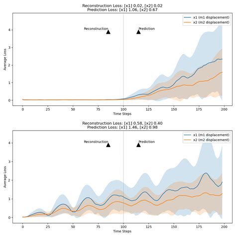 Contrastive Representation Learning For Dynamical Systems 6 S898 Deep Learning Blogs 2023