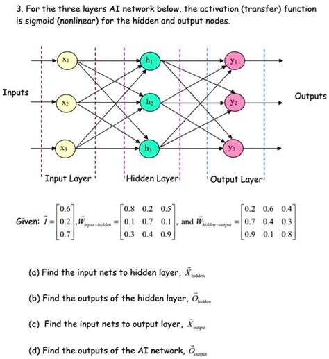 Video Solution For The Three Layer Ai Network Below The Activation
