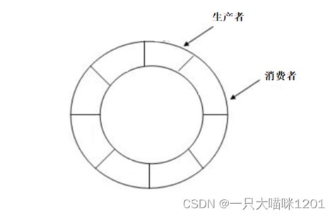 【linux学习】多线程——信号量 基于环形队列的生产者消费者模型 自旋锁 读写锁生产者消费者队列 加锁 Csdn博客