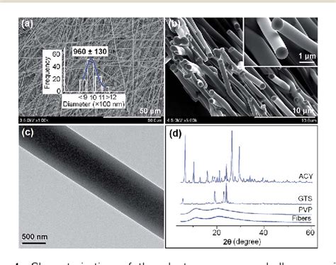 Figure 1 From Structural Lipid Nanoparticles Self Assembled From