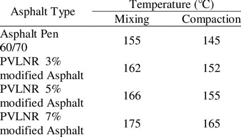Temperatures Mixing And Compaction Download Scientific Diagram
