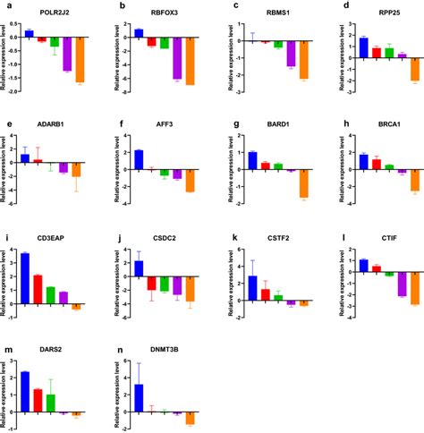 Relative Expression Level Of Differently Expressed Genes Rna Binding