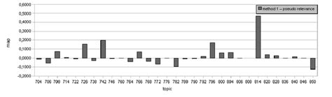 Improvement Of Relevance Feedback Method 1 1 Over Pseudo Relevance Download Scientific