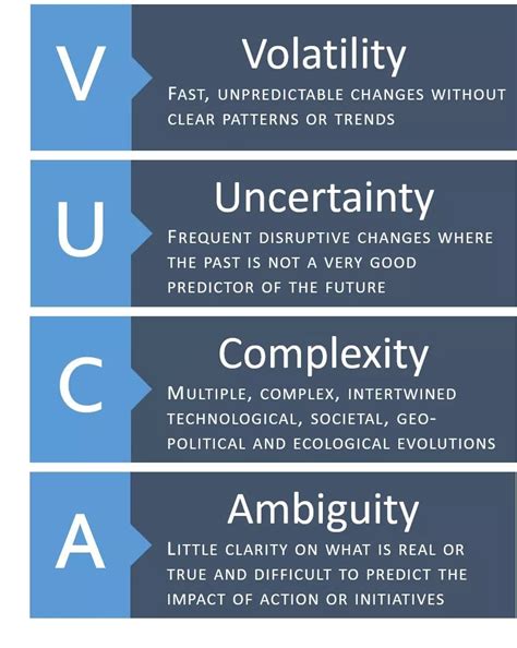 Understanding Vuca Vuca Vuca Combines Four Different Types 43 Off