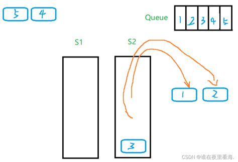 【c语言数据结构】详解栈与队列（下）（栈与队列相互实现、循环队列）用栈实现队列c语言全代码 Csdn博客