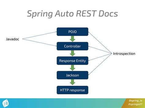 introducing spring auto rest docs spring io 2017 ppt