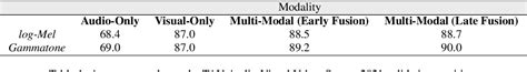 Table 1 From Squeeze Excitation Convolutional Recurrent Neural Networks For Audio Visual Scene
