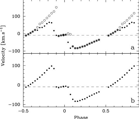 A And B Heliocentric Radial Velocity Curves As A Function Of Pulsation Download Scientific