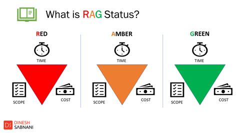 What Is Rag Status Dinesh Sabnani