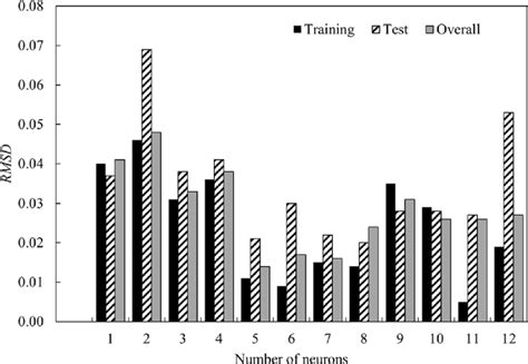 Relationship Of Average Rmsd And The Number Of Neurons In The Hidden